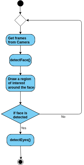 Face Detection | Visual Paradigm User-Contributed Diagrams / Designs